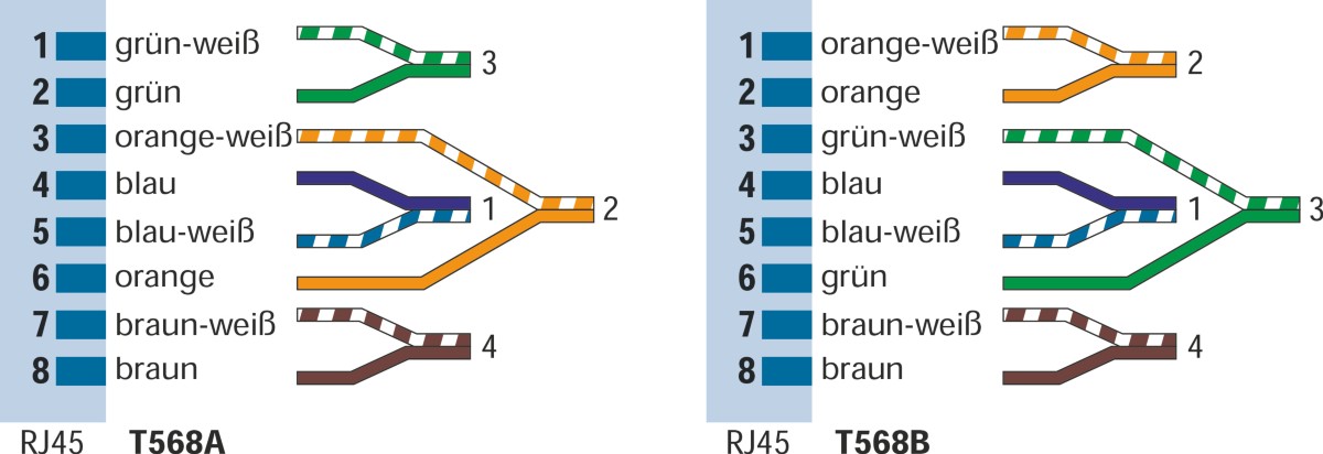 Netzwerkkabel: Belegung Von Adern Und Pins Beim Ethernet – OIDK